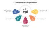 Consumer Buying Process PowerPoint And Canva Templates