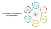 Customer Experience Measurement PPT And Canva Templates