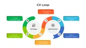 Download Our CX Loop PowerPoint And Canva Templates