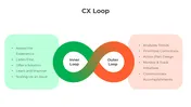 Download Our CX Loop PowerPoint And Canva Templates