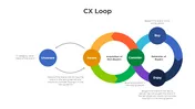 Download Our CX Loop PowerPoint And Canva Templates