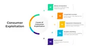 Consumer Exploitation PowerPoint And Canva Templates