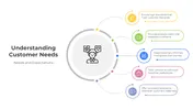 Understanding Customer Needs PPT And Canva Templates