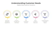 Understanding Customer Needs PPT And Canva Templates