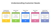 Understanding Customer Needs PPT And Canva Templates