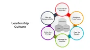 Leadership Culture PPT Presentation And Canva Template