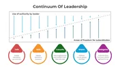 Get The Continuum Of Leadership PPT And Canva Template