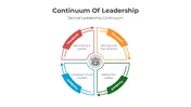 Get The Continuum Of Leadership PPT And Canva Template