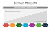 Get The Continuum Of Leadership PPT And Canva Template
