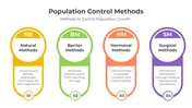 Population Control Methods PowerPoint And Canva Template