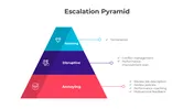 Get the Escalation Pyramid PowerPoint And Canva Template