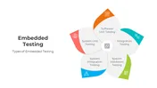 Embedded Testing PPT Presentation And Canva Template
