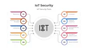 The IoT Security PPT Presentation And Canva Template