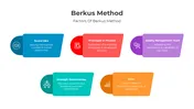 Berkus Method PPT Presentation And Canva Template