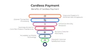 Cardless Payment PPT Presentation And Canva Template