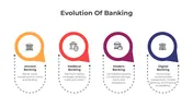 Evolution Of Banking PowerPoint And Canva Template