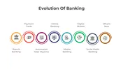Evolution Of Banking PowerPoint And Canva Template