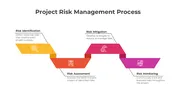 Project Risk Management Process PPT And Canva Template