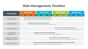 Risk Management Timeline PowerPoint And Google Slides