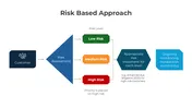 Risk Based Approach PowerPoint and Canva Template