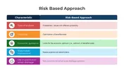 Risk Based Approach PowerPoint and Canva Template
