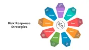 The Risk Response Strategies PPT And Canva Template