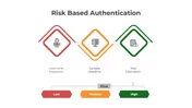 Risk Based Authentication PowerPoint and Canva Template