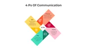 4 Ps Of Communication PowerPoint And Canva Template