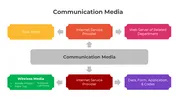 Get The Communication Media PowerPoint And Google Slides