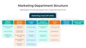 Marketing Department Structure PPT And Canva Templates