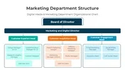 Marketing Department Structure PPT And Canva Templates