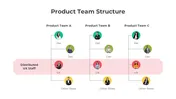 Product Team Structure PowerPoint And Canva Templates