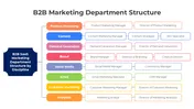 The B2B Marketing Department Structure Canva Templates