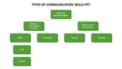 Effective Communication PPT Slides And Google Themes