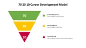 Shop Now! Editable 70 20 10 Career Development Model