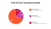 Shop Now! Editable 70 20 10 Career Development Model