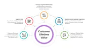 Download Now! Customer Lifetime Value Model Google Slides