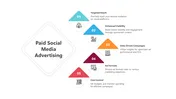 Use Social Media Advertising PPT And Google Slides Templates