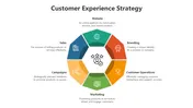Customer Experience Strategy PPT And Google Slides Themes