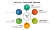 Customer Experience Strategy PPT And Google Slides Themes