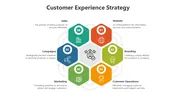 Customer Experience Strategy PPT And Google Slides Themes