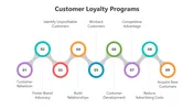 Get Customer Loyalty Programs PPT And Google Slides Template