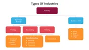 Try Types Of Industries PPT And Google Slides Template