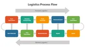 Explore Logistics Process Flow PPT And Google Slides Themes