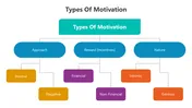 Get Types Of Motivation PPT And Google Slides Templates