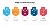 Explore Consulting Methodology PPT And Google Slides Themes