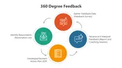 Discover The 360 Degree Feedback PPT And Google Slides