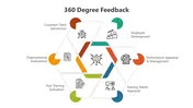 Discover The 360 Degree Feedback PPT And Google Slides