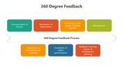 Discover The 360 Degree Feedback PPT And Google Slides