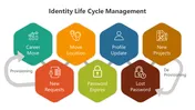 Use Identity Life Cycle Management PPT And Google Slides